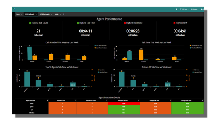 emite Contact Center Analytics & Data Visualization Platform