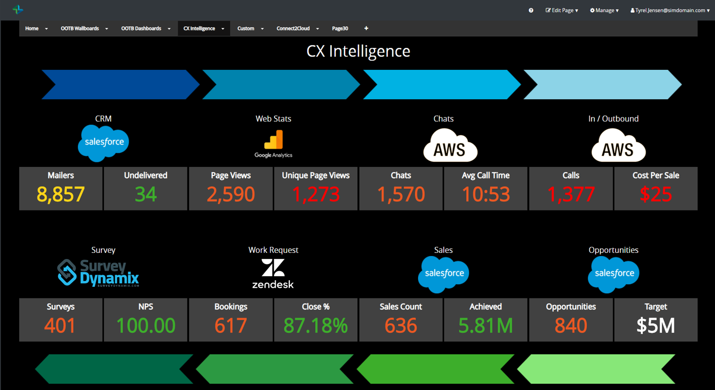 Amazon Connect - emite Advanced Analytics and Reports
