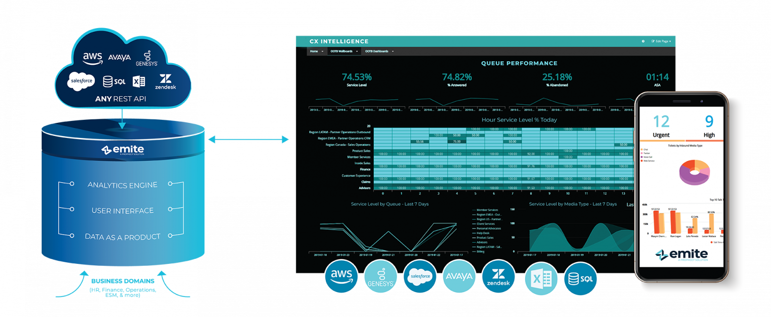 Understanding Analytics Types: Descriptive, Prescriptive, Diagnostic, and Predictive - emite